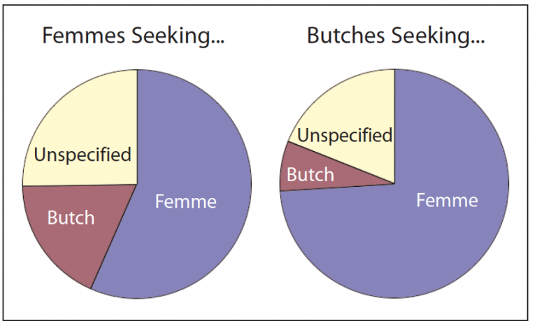Do Butch and Femme Still Attract? - The Gay & Lesbian Review